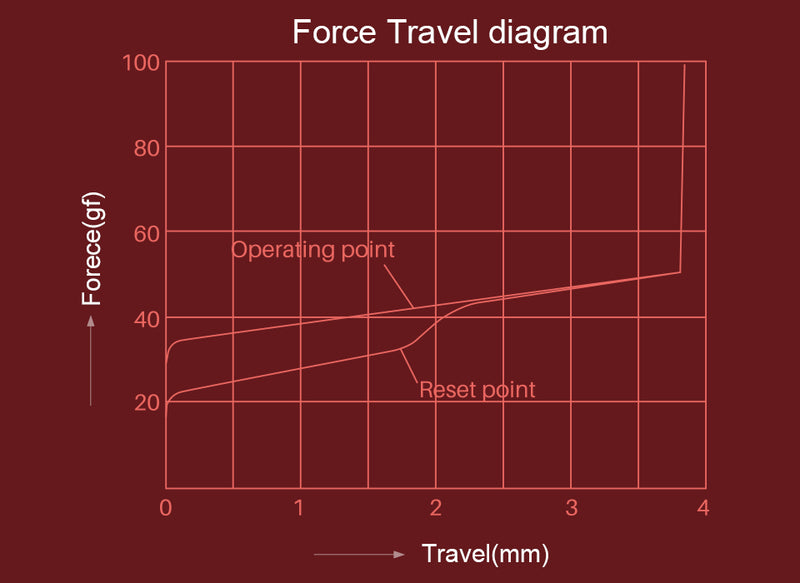 TTC Gold Red V3 Switch (45pcs)